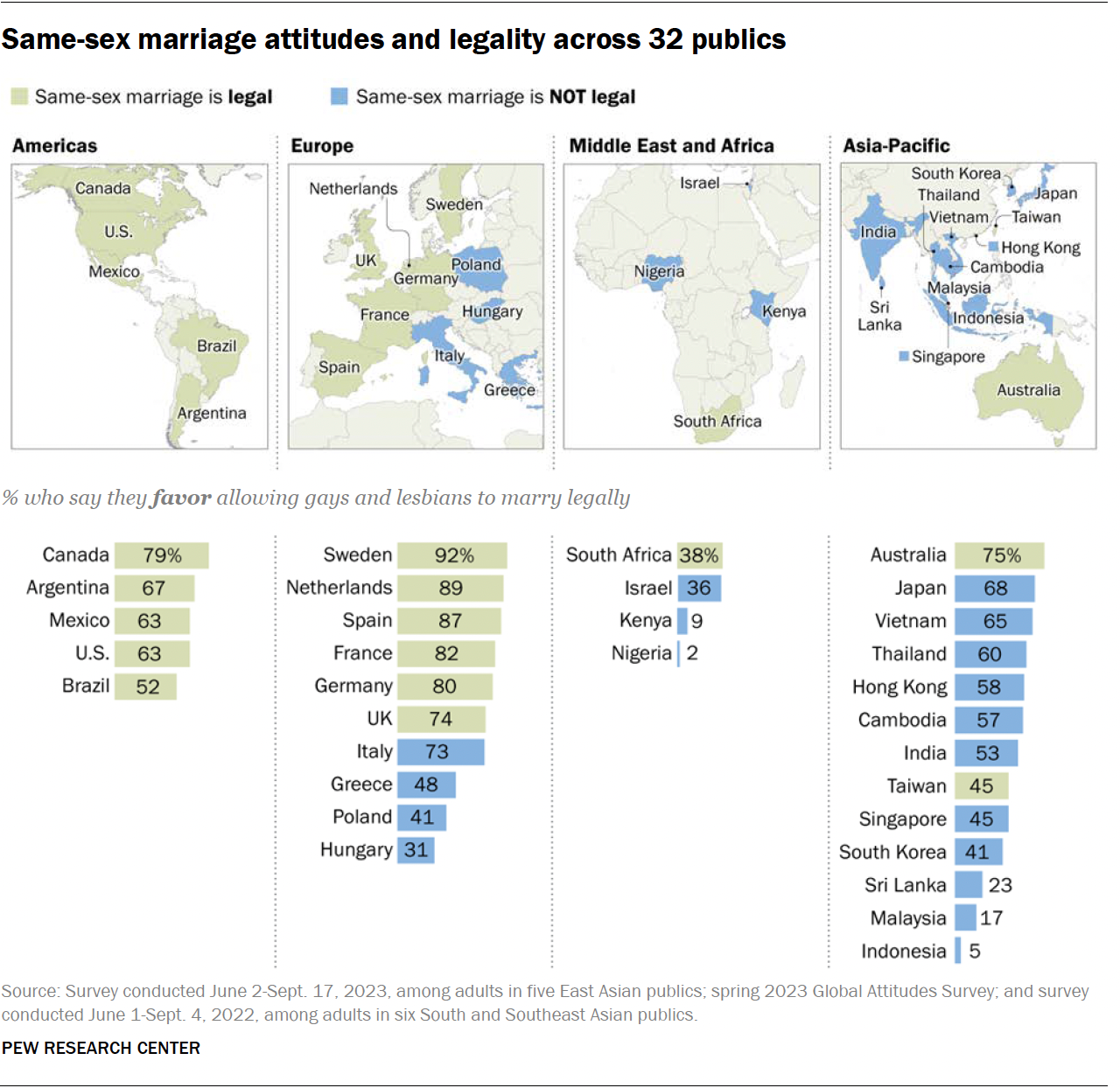 Global views of same-sex marriage vary widely | Pew Research Center