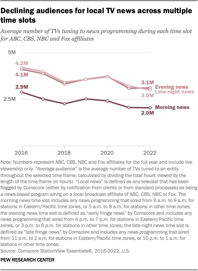 Key trends in traditional US news media audiences and revenue in 2022 ...