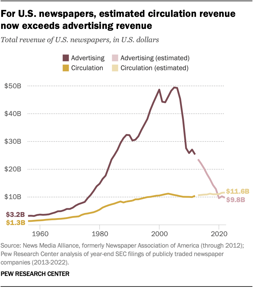 Key trends in traditional US news media audiences and revenue in 2022 ...