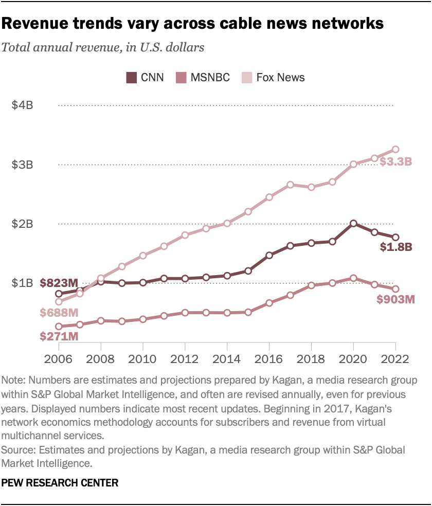 Key trends in traditional US news media audiences and revenue in 2022 ...