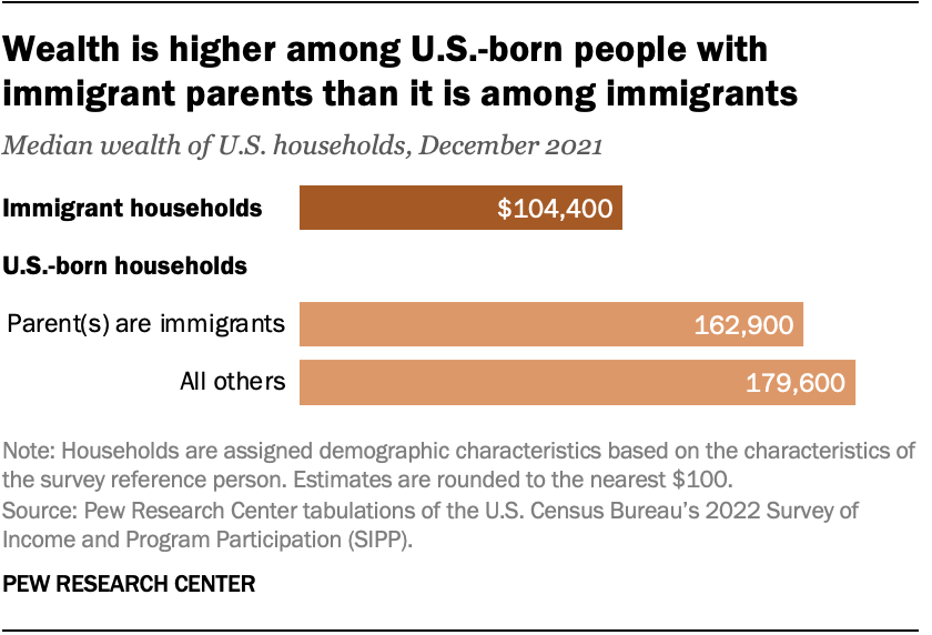 Key facts on wealth of US immigrant households during COVID pandemic ...