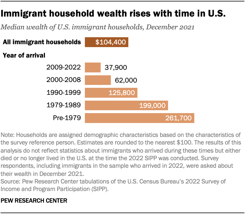 Key facts on wealth of US immigrant households during COVID pandemic ...