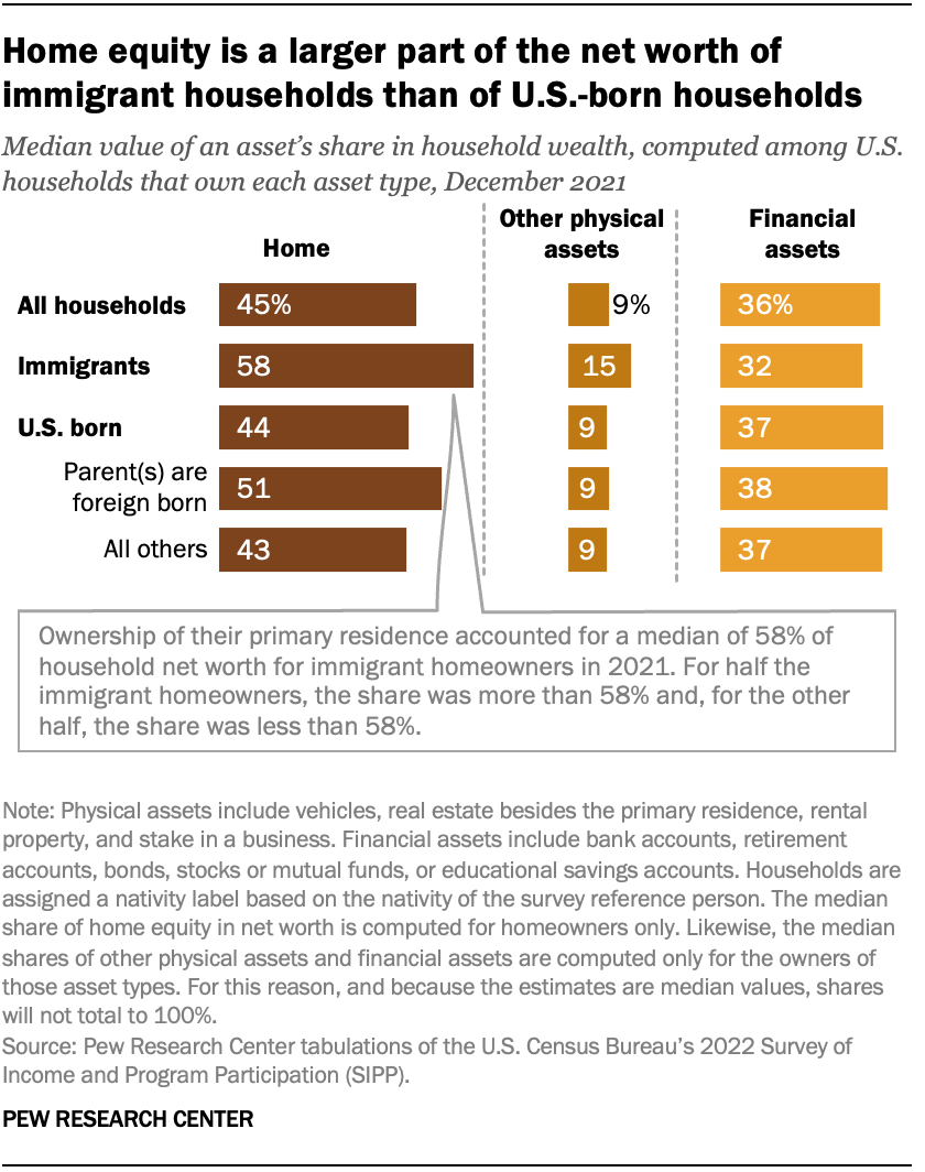 Key facts on wealth of US immigrant households during COVID pandemic ...