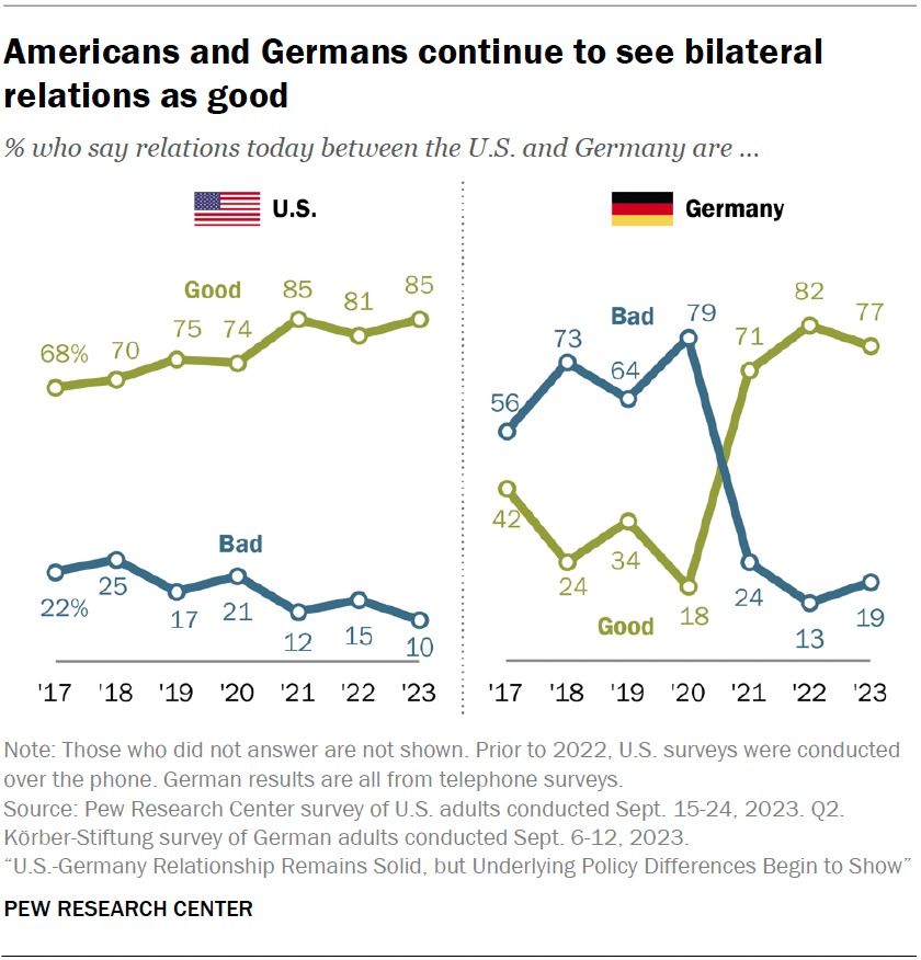 US-Germany relations seen as strong, but underlying policy differences ...