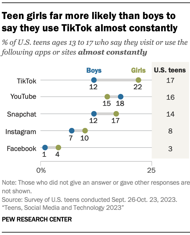 Teens, Social Media and Technology 2023 | Pew Research Center