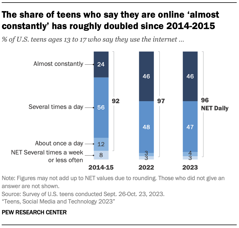 Teens, Social Media and Technology 2023 | Pew Research Center