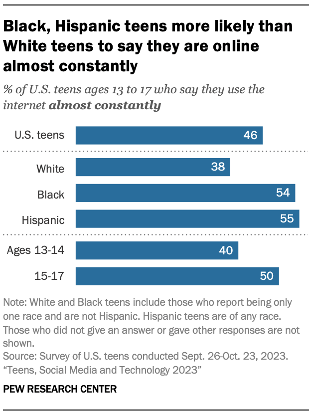 Teens, Social Media and Technology 2023 | Pew Research Center