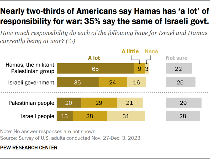 Americans’ Views of the Israel-Hamas War | Pew Research Center