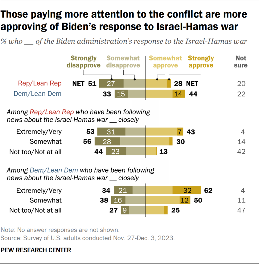 U.S. views of Biden administration response to Israel-Hamas war | Pew ...