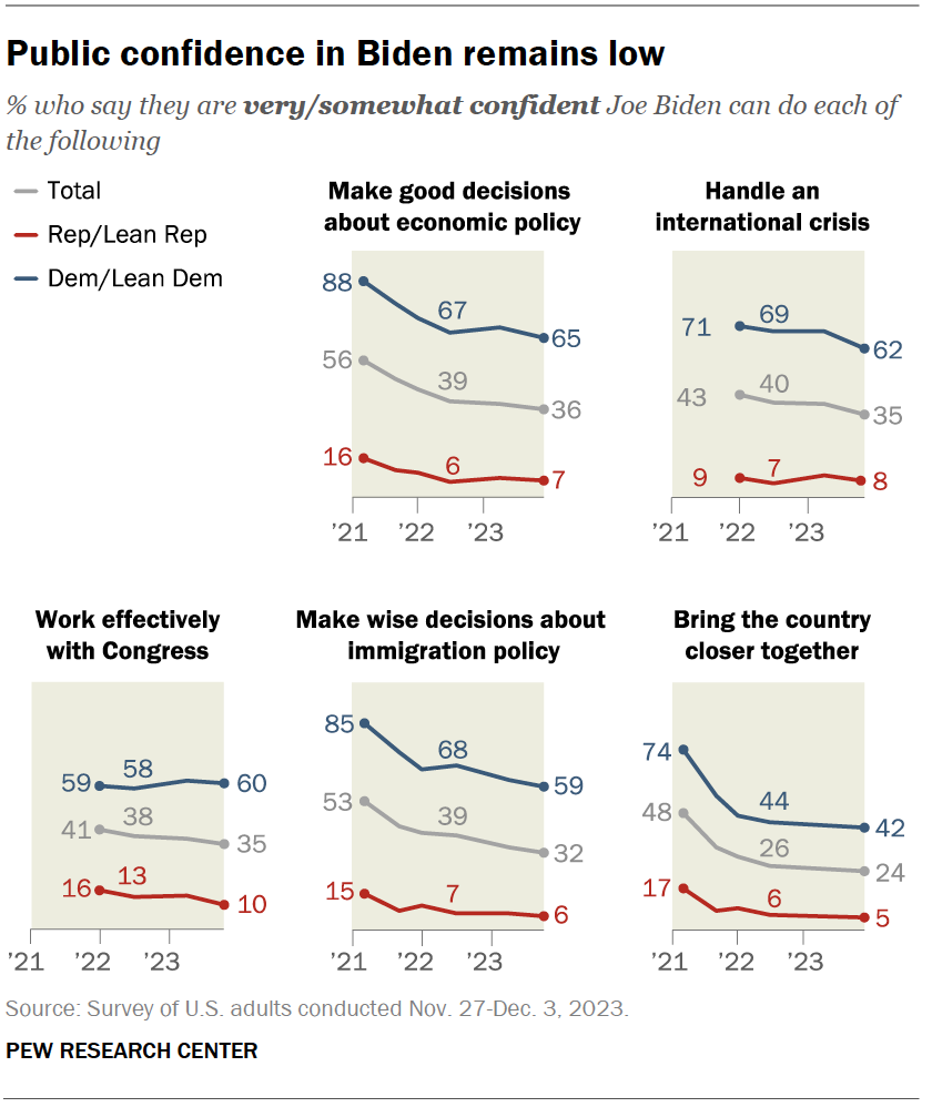 Approval of Biden and confidence in his handling of issues | Pew ...