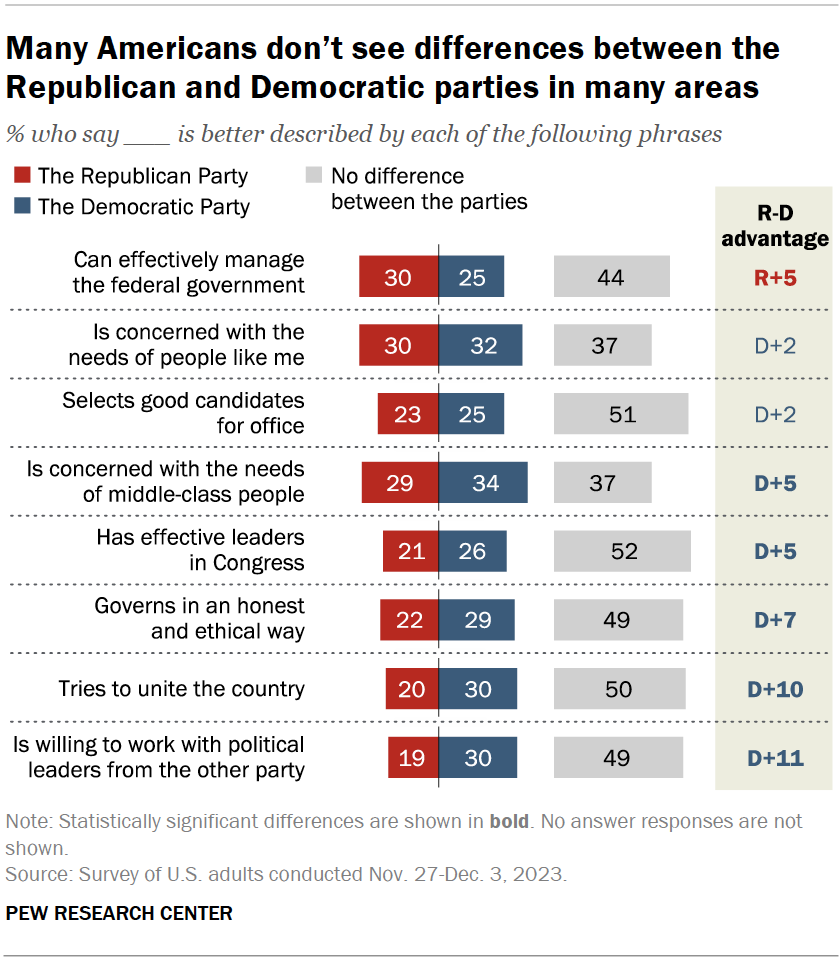 Views of the Republican and Democratic parties and Congress | Pew ...