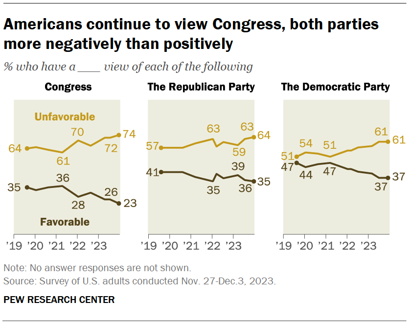 Views of the Republican and Democratic parties and Congress | Pew ...