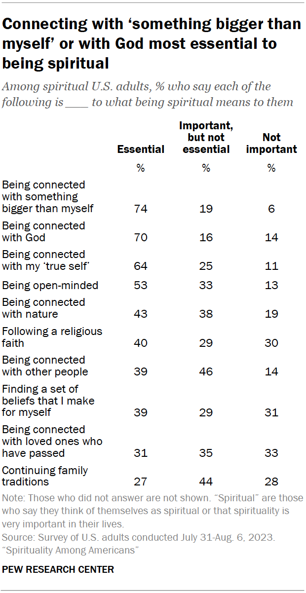 Measuring spirituality in America | Pew Research Center