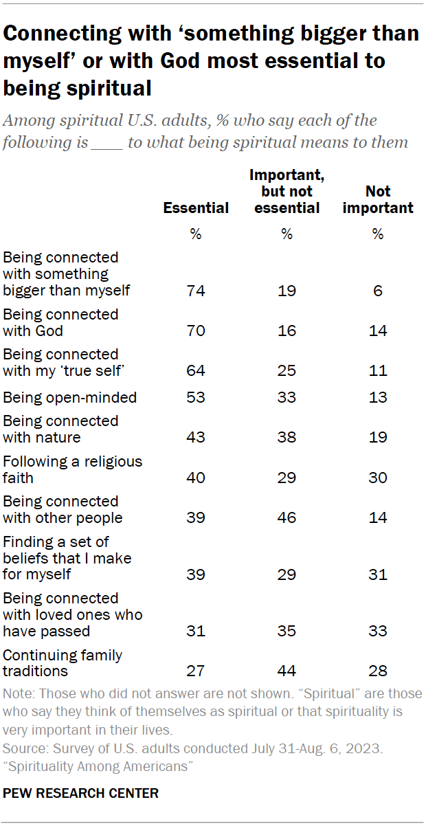 Measuring spirituality in America | Pew Research Center