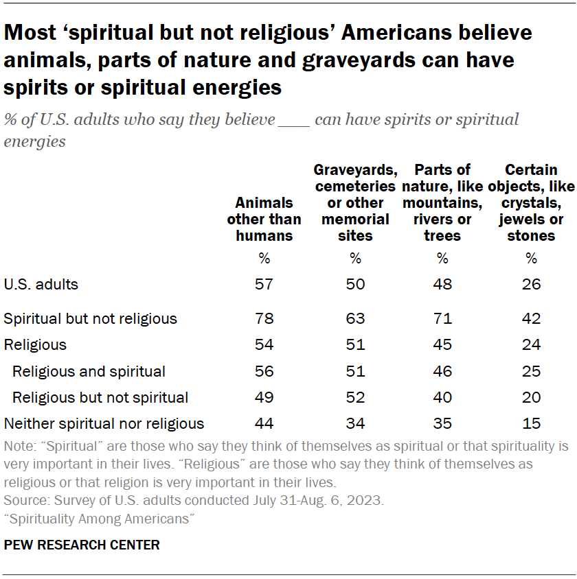 Who are ‘spiritual but not religious’ Americans? | Pew Research Center