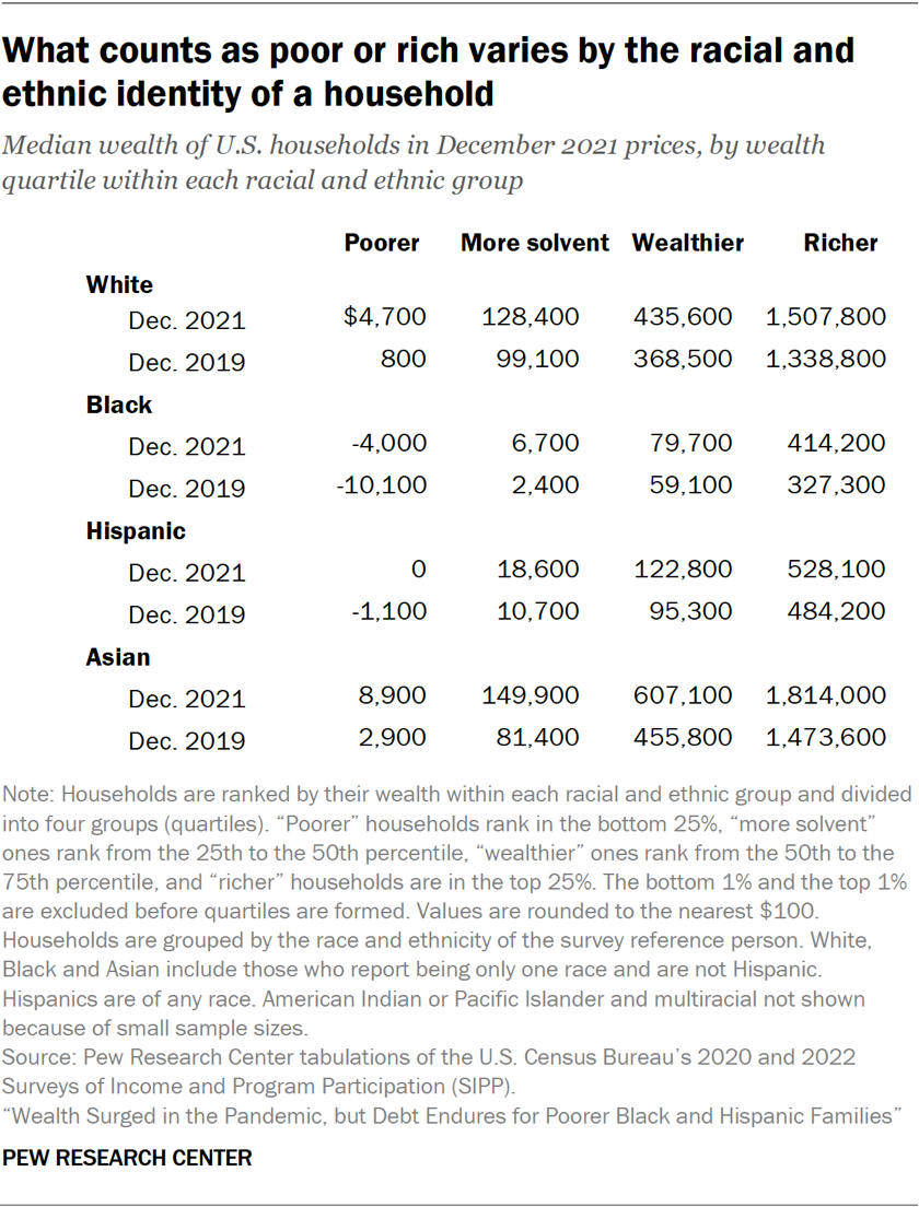 Wealth gaps within racial and ethnic groups - Black, Hispanic, Asian ...