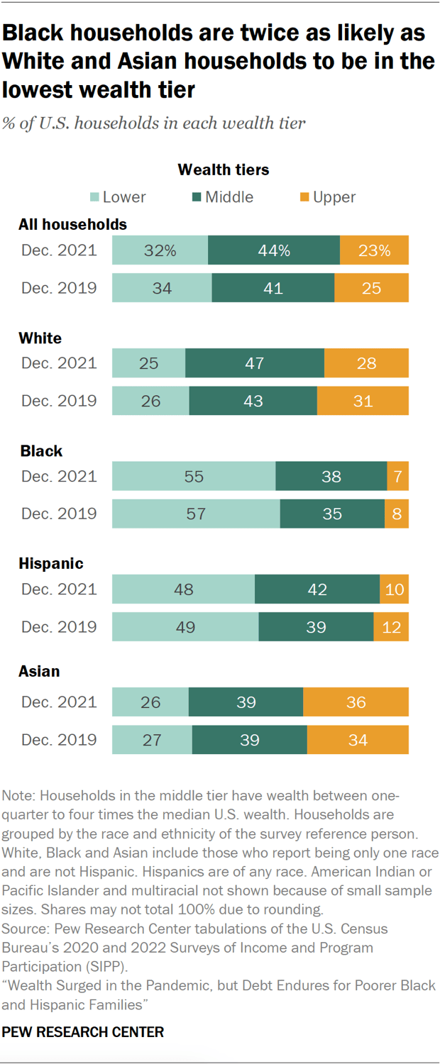 How Black, Hispanic, Asian, White households compare in wealth | Pew ...