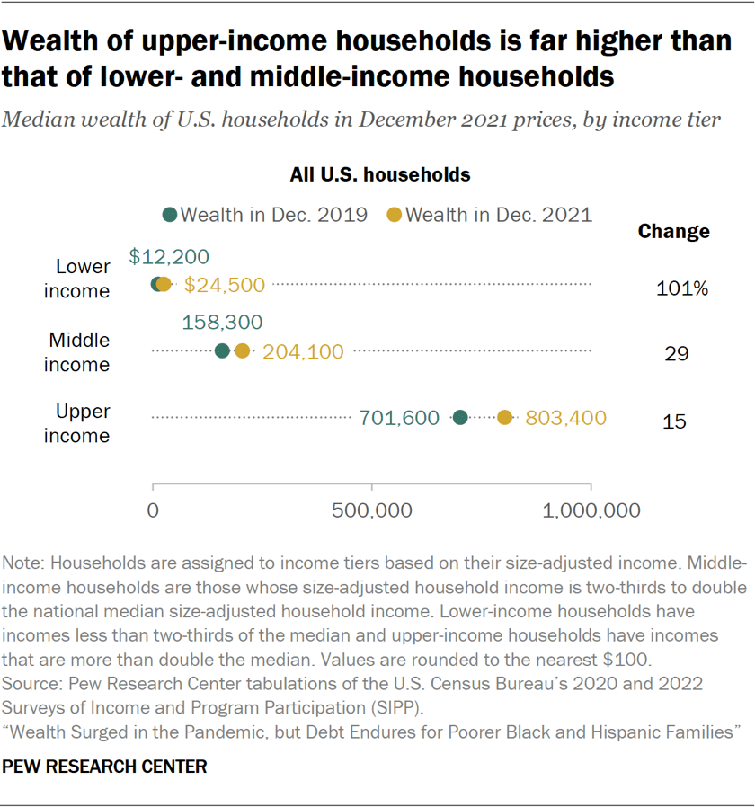 How wealth and wealth gaps vary by household income in the U.S. | Pew ...