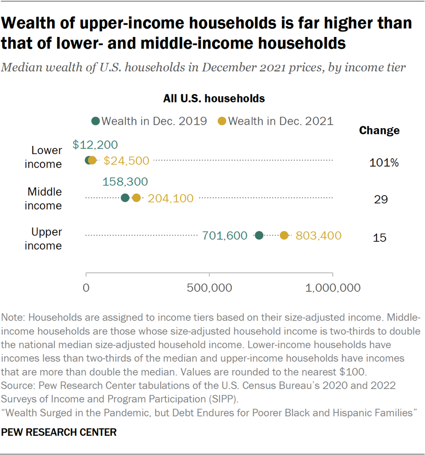 How wealth and wealth gaps vary by household income in the U.S. | Pew ...