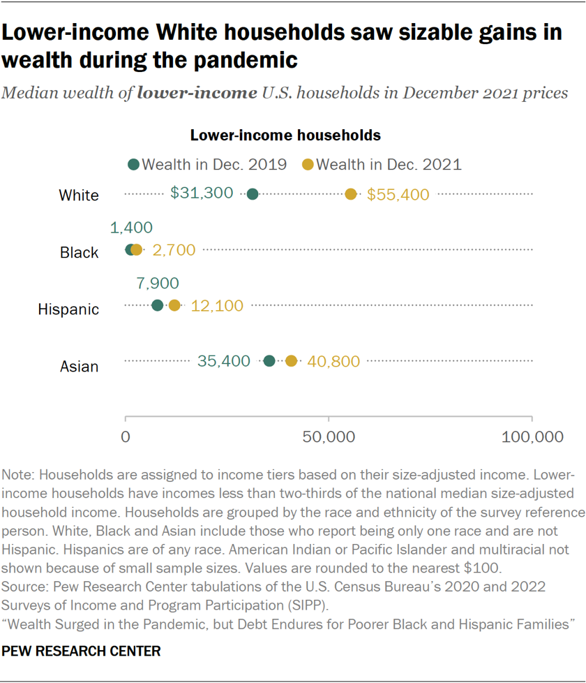 How wealth and wealth gaps vary by household income in the U.S. | Pew ...