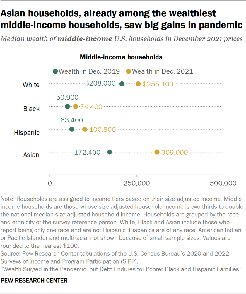 How wealth and wealth gaps vary by household income in the U.S. | Pew ...