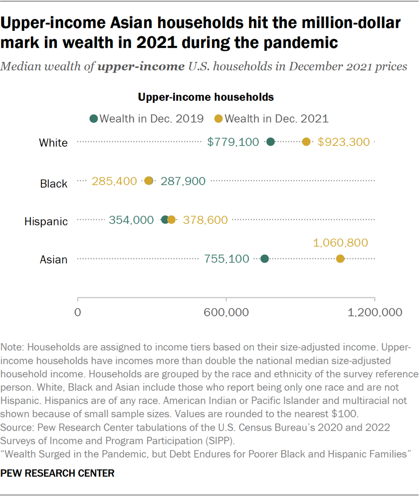 How wealth and wealth gaps vary by household income in the U.S. | Pew ...