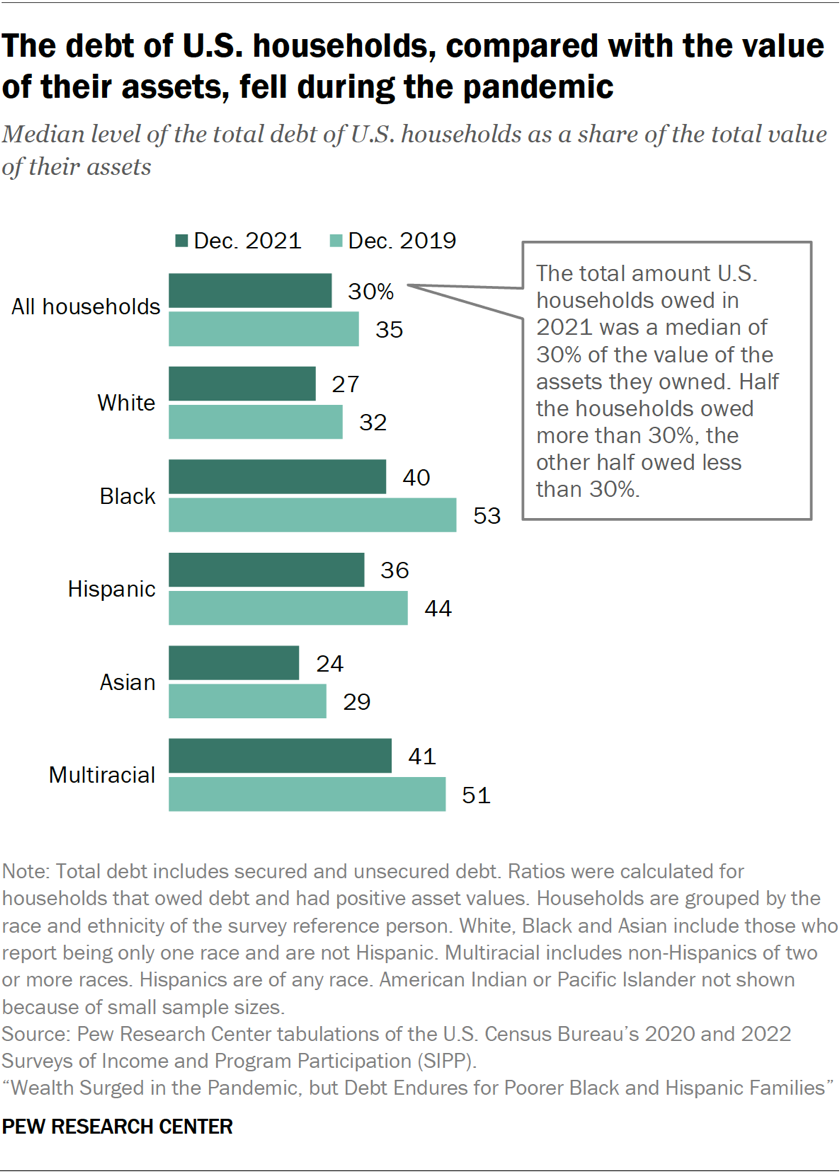 Value of assets U.S. households own and the debt they carry | Pew ...