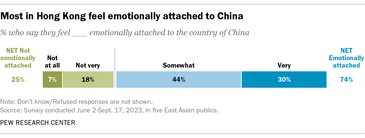 Views of mainland China and identity in Hong Kong | Pew Research Center
