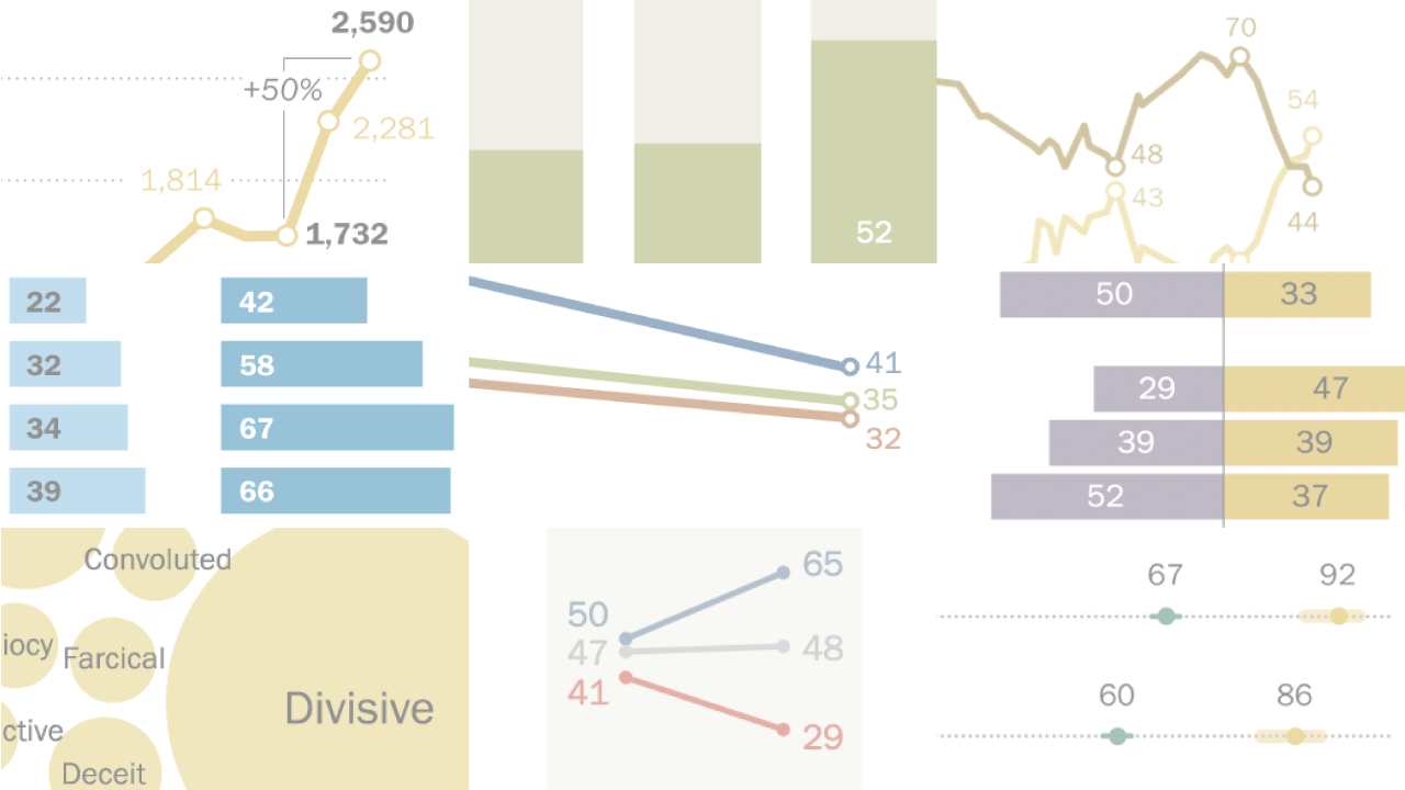 Striking findings from 2023 | Pew Research Center