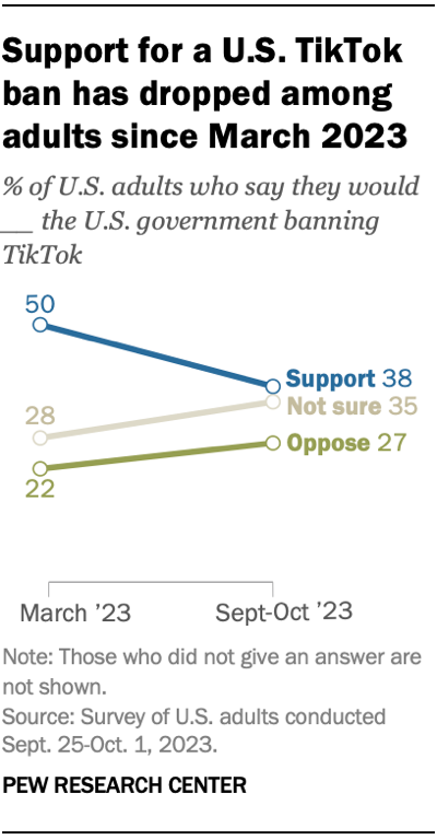 Support for US TikTok ban falls among adults, is low for teens | Pew ...