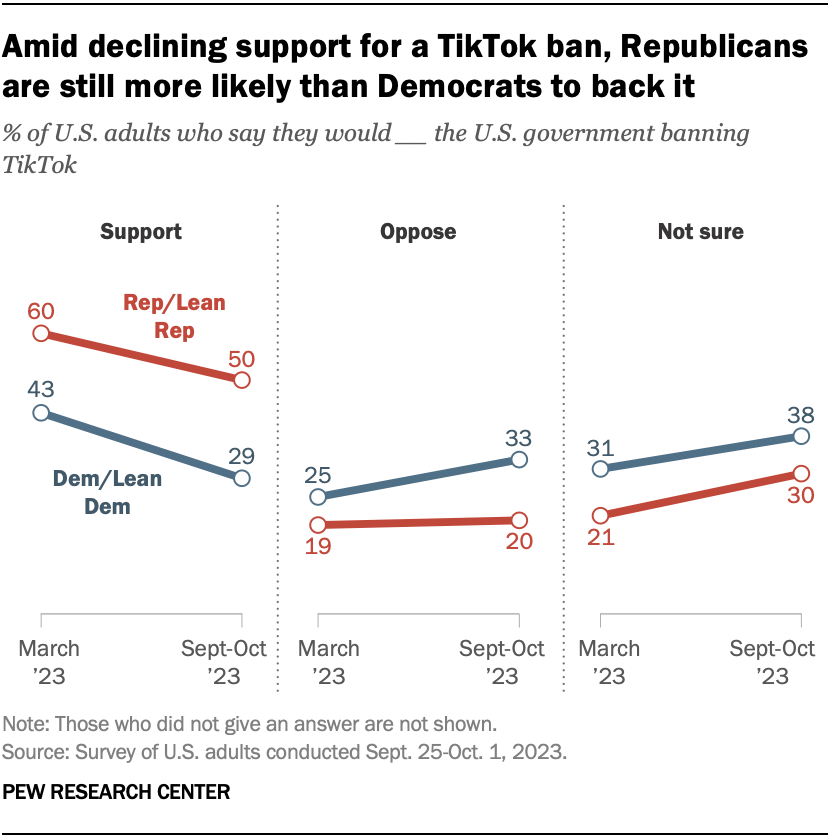 Support for US TikTok ban falls among adults, is low for teens | Pew ...