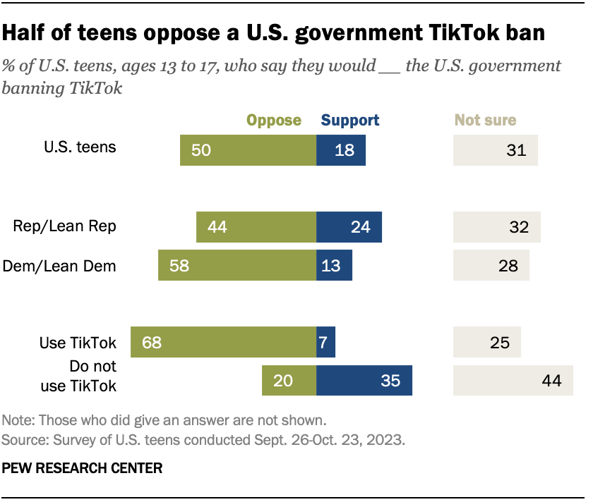 Support for US TikTok ban falls among adults, is low for teens | Pew ...