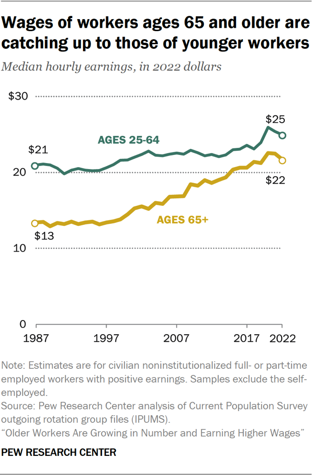 Older Workers Are Growing in Number and Earning Higher Wages | Pew ...