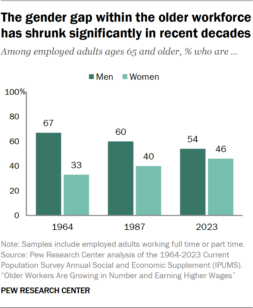 Older Workers Are Growing in Number and Earning Higher Wages | Pew ...