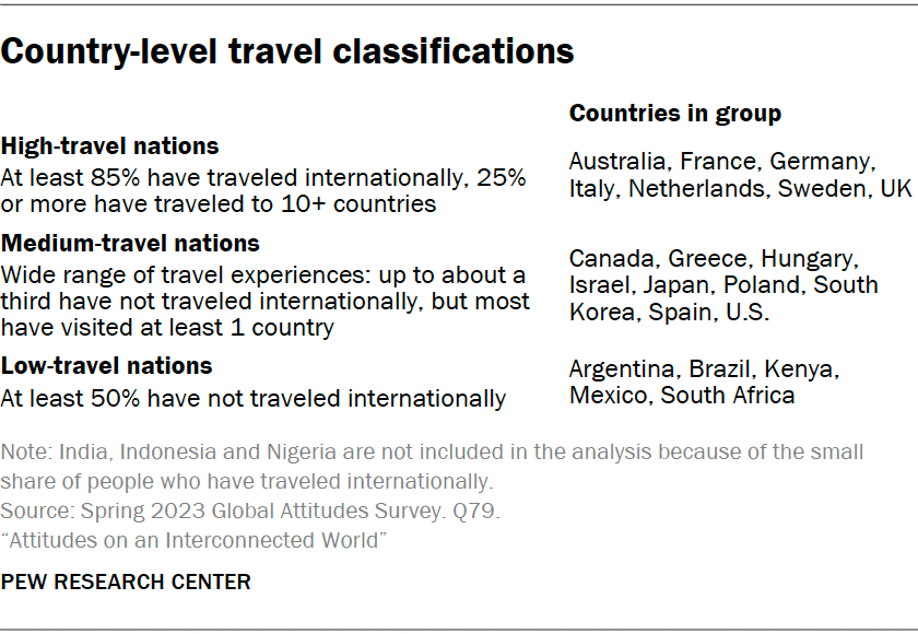 How experience with international travel varies across 24 countries ...