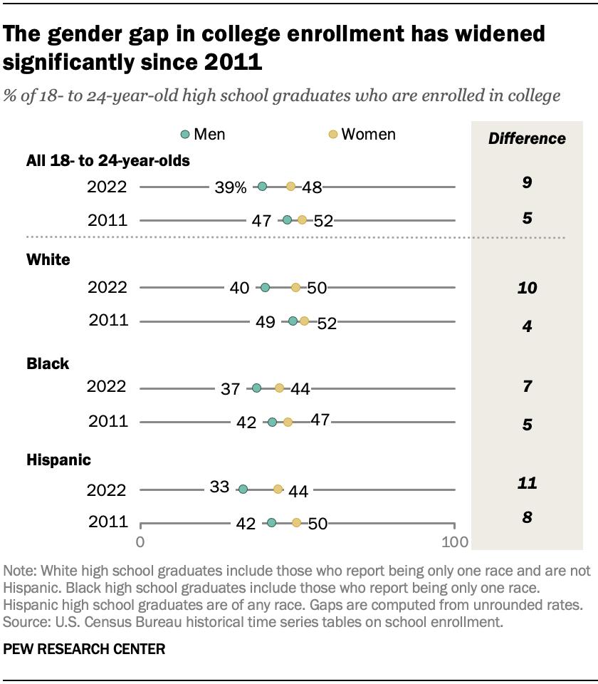 Fewer young men are in college than in 2011, especially at 4-year ...