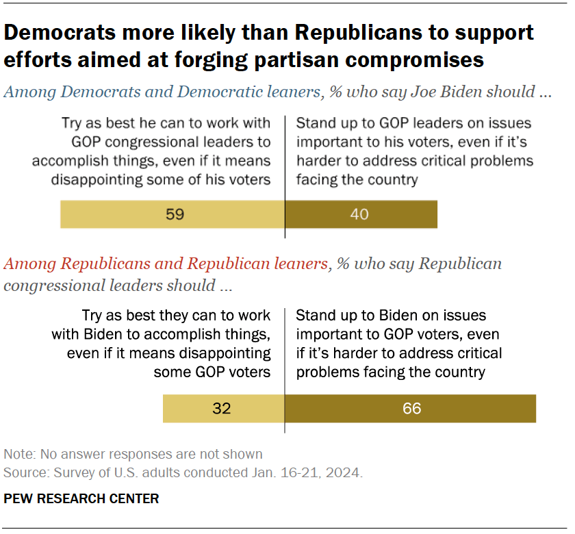 Americans More Upbeat on the Economy; Biden’s Job Rating Remains Very Low | Pew Research Center