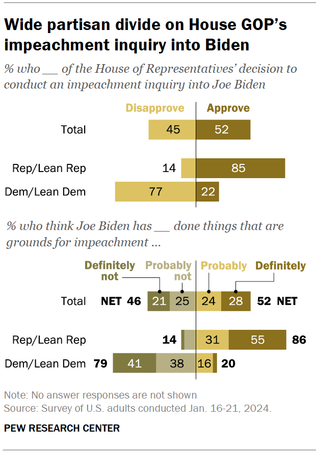 Americans More Upbeat on the Economy; Biden’s Job Rating Remains Very Low | Pew Research Center