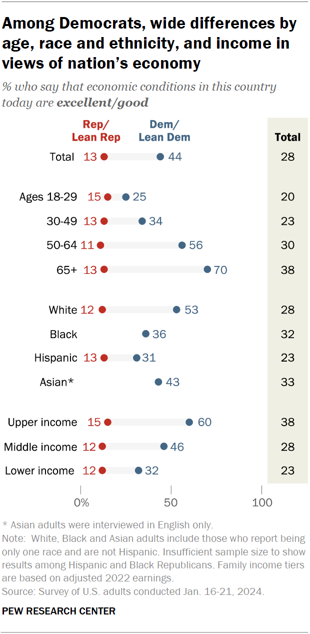 Views of the nation’s economy | Pew Research Center