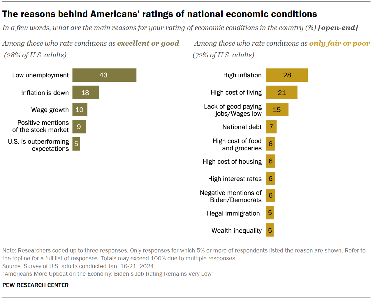 Views of the nation’s economy | Pew Research Center