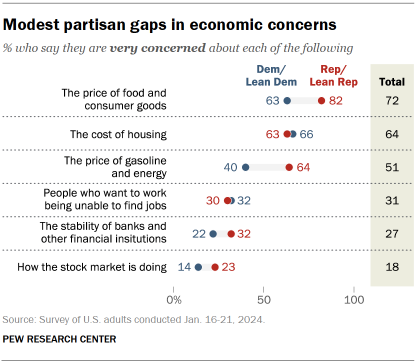 Views of the nation’s economy | Pew Research Center