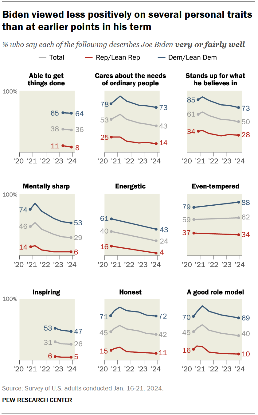 Biden’s job rating, personal traits and whether he will be a successful ...