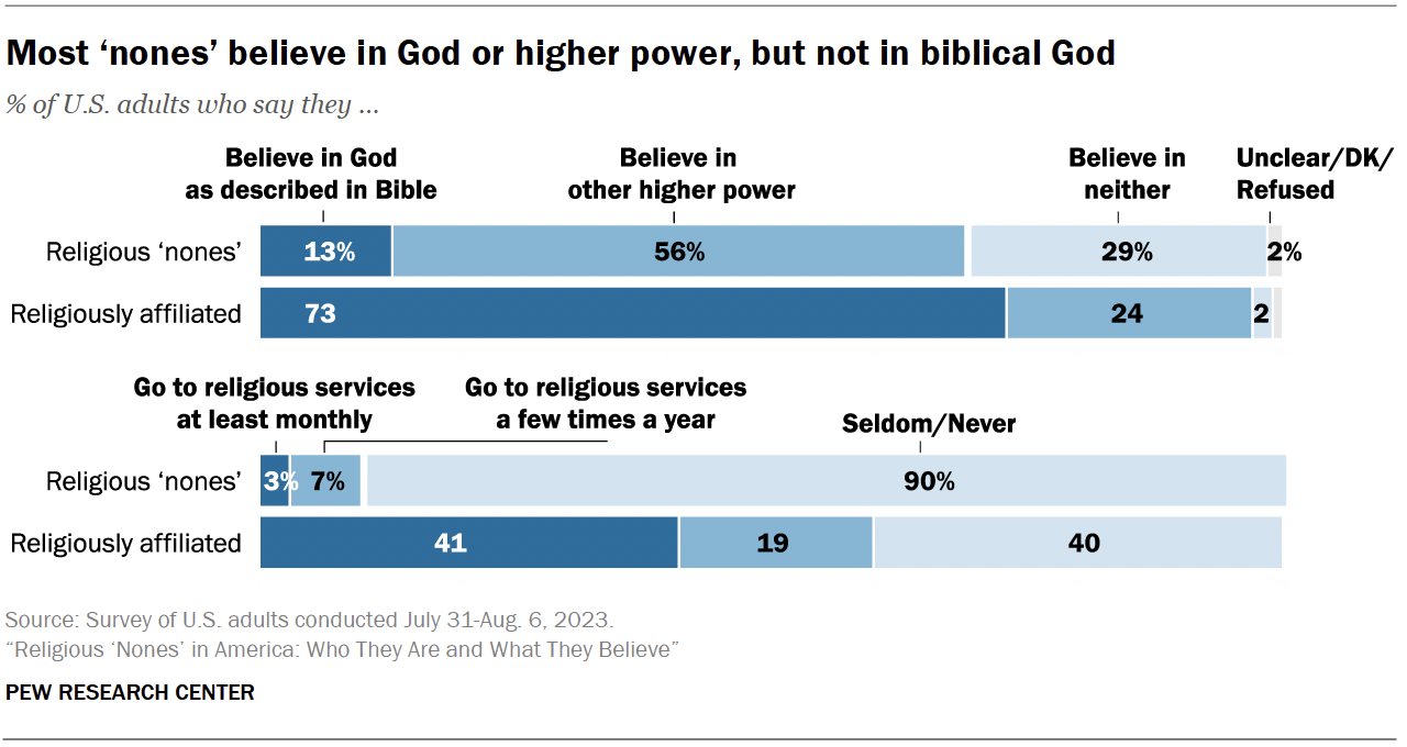 Religious ‘Nones’ in America: Who They Are and What They Believe | Pew ...
