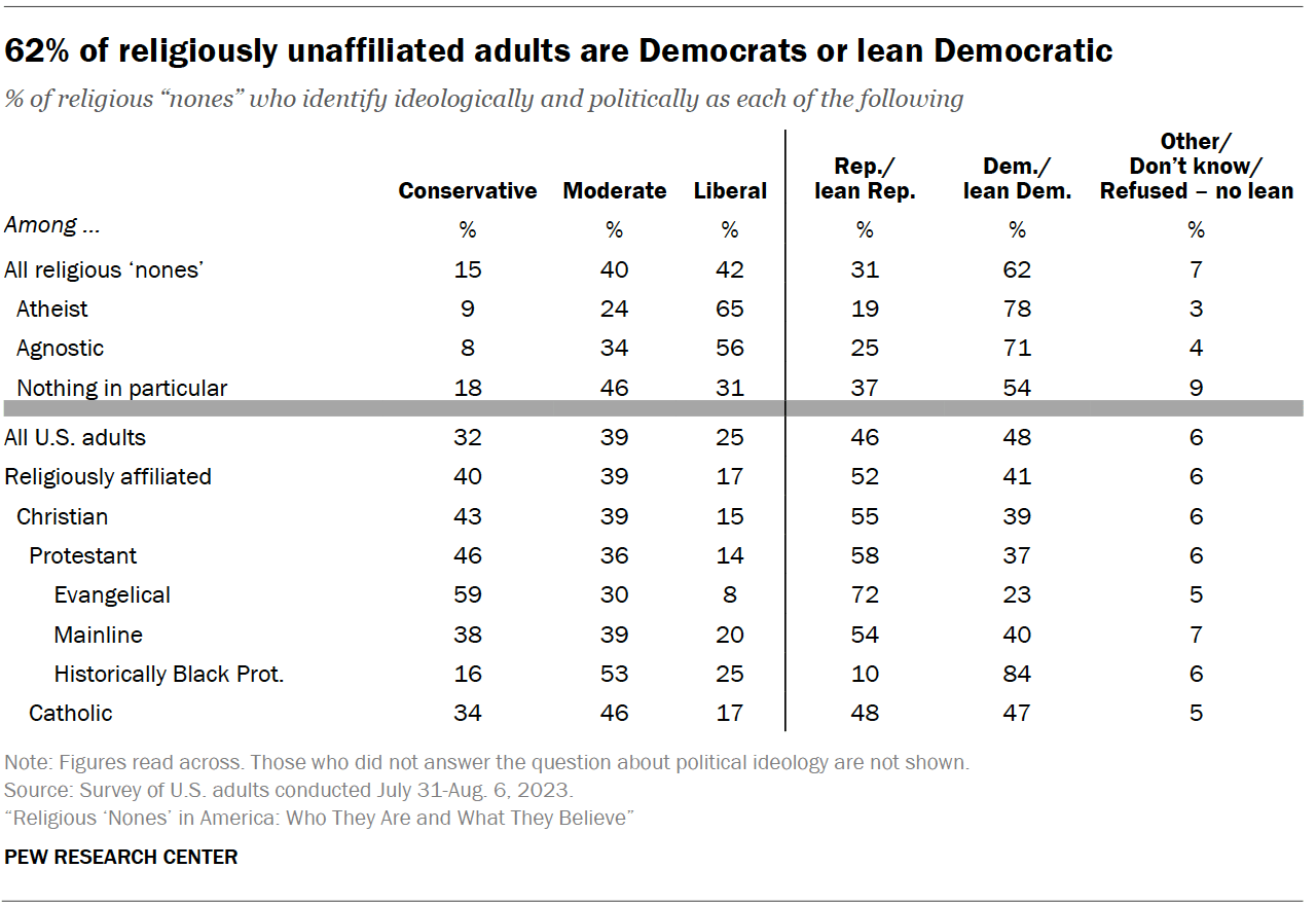 Who are religious “nones” in the US, and how are they defined? | Pew ...