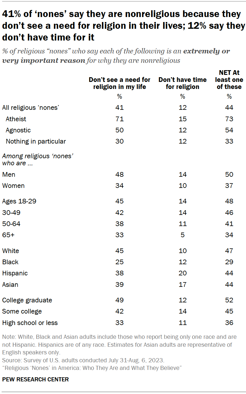 Why “nones” in the US reject religion | Pew Research Center