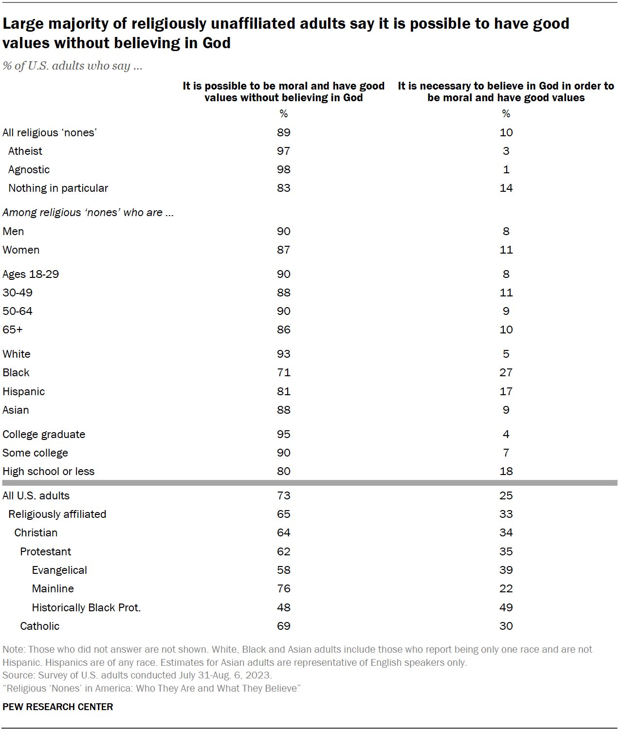 What religious “nones” in the US think about morality | Pew Research Center