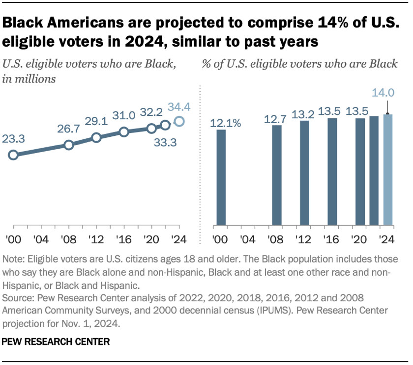 Key facts about Black eligible voters in 2024 | Pew Research Center