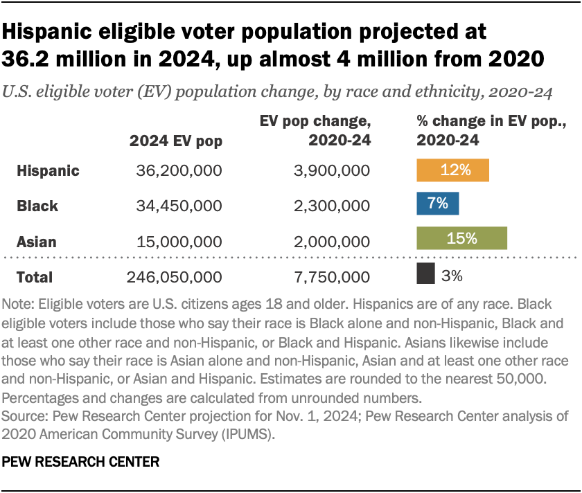 Key facts about Hispanic eligible voters in 2024 | Pew Research Center