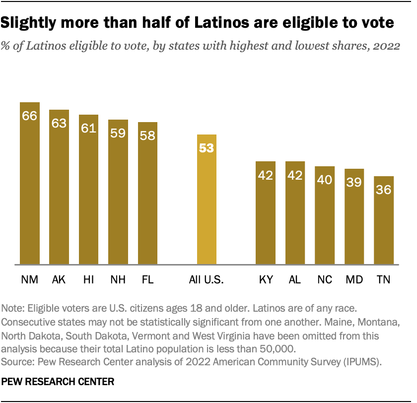 Key facts about Hispanic eligible voters in 2024 | Pew Research Center