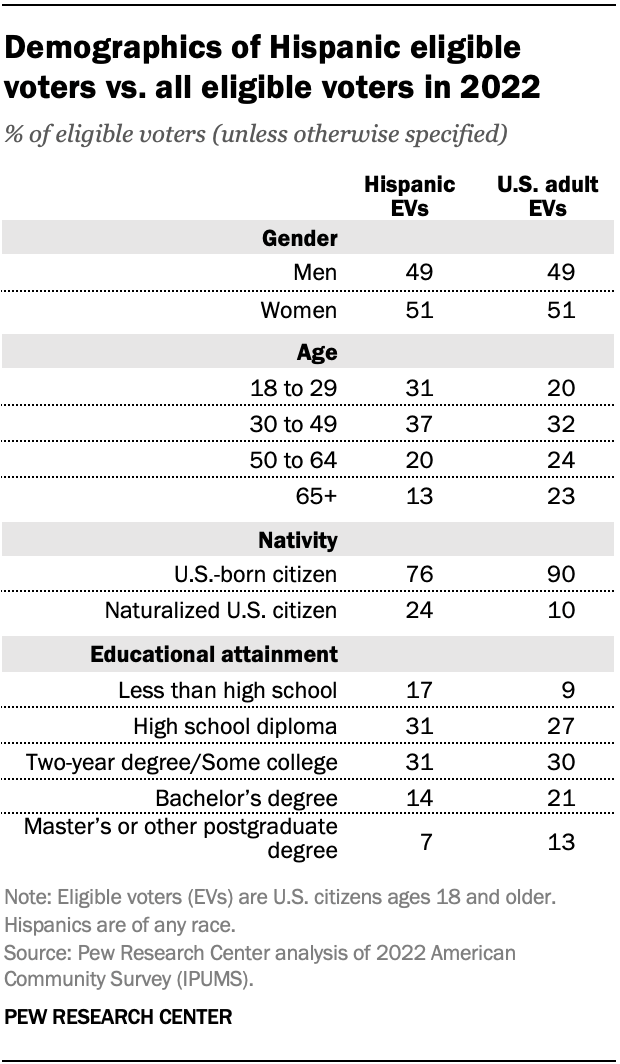 Key facts about Hispanic eligible voters in 2024 | Pew Research Center